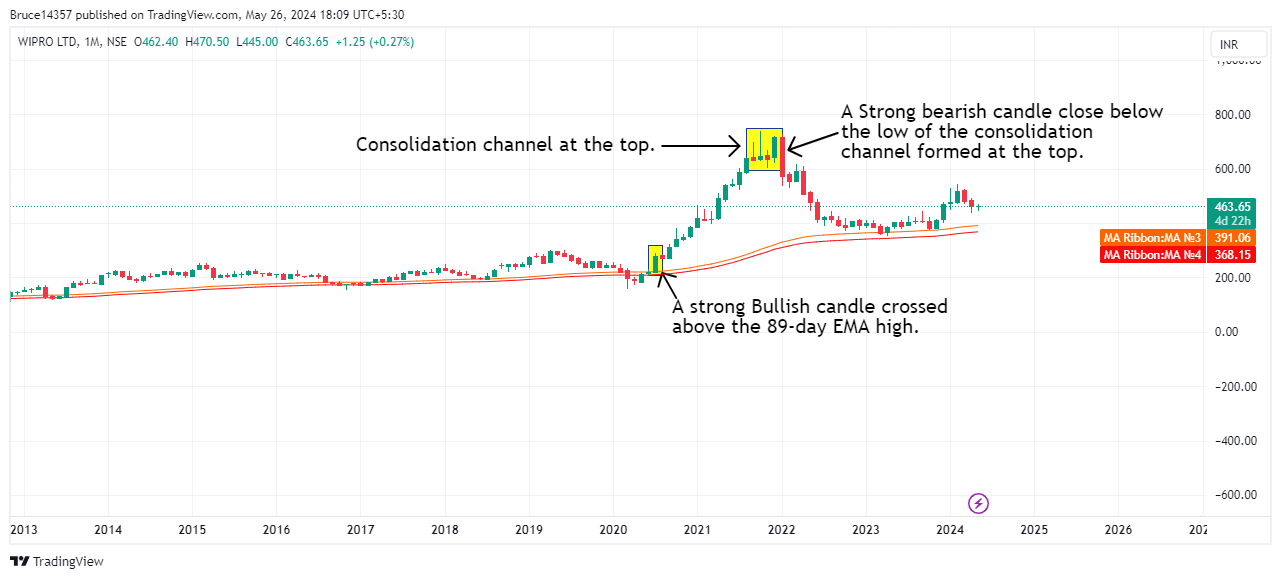 Monthly 89 Ema Strategy Scanners By Upsurge Club