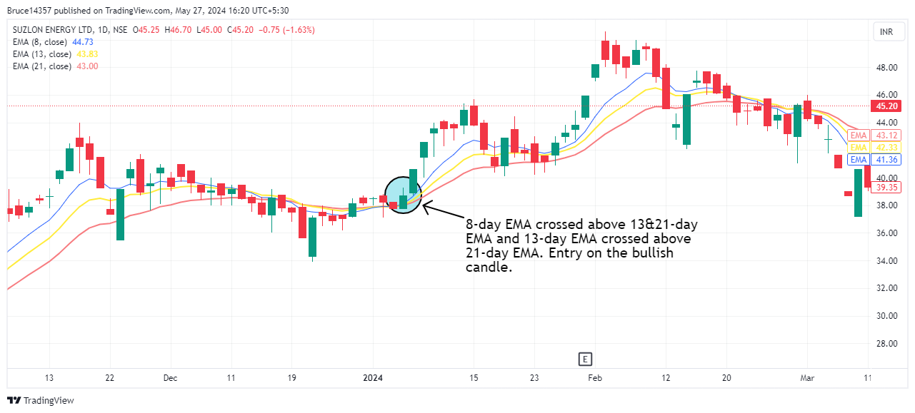 Fibonacci EMA Crossover - Scanners by Upsurge.club