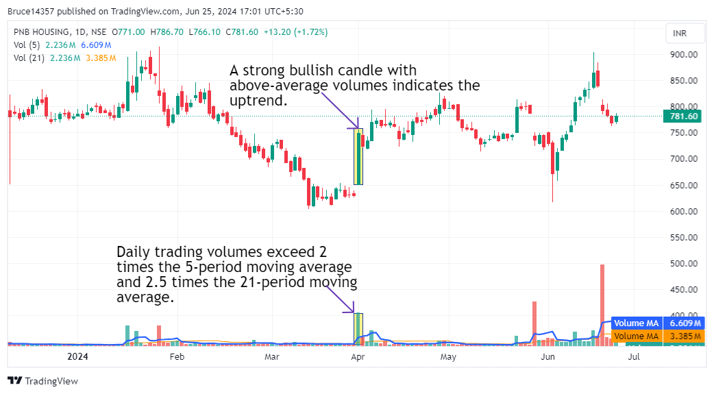 Volume Breakout (Mid & Small Cap) - Scanners by Upsurge.club